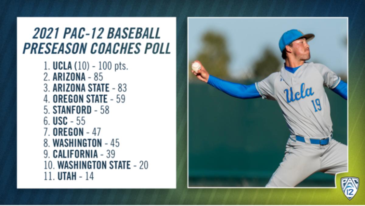 Cal Picked Ninth in Preseason Pac-12 Baseball Poll - Sports Illustrated ...