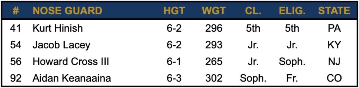 First Glance At The Notre Dame Spring Depth Chart On Defense - Sports ...