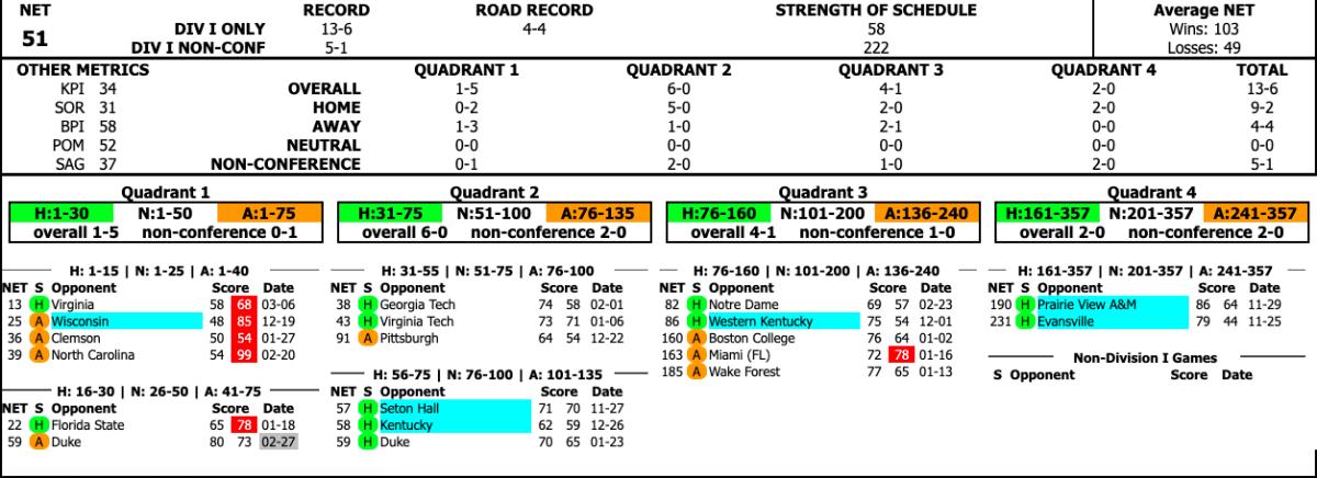 Breaking Down Louisville's NCAA Tournament Standing Entering the ACC ...