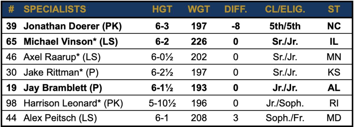 Notre Dame 2021 Spring Football Roster - Sports Illustrated Notre Dame ...