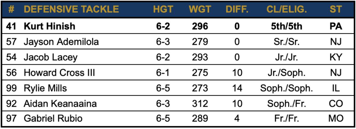 Notre Dame 2021 Spring Football Roster - Sports Illustrated Notre Dame ...