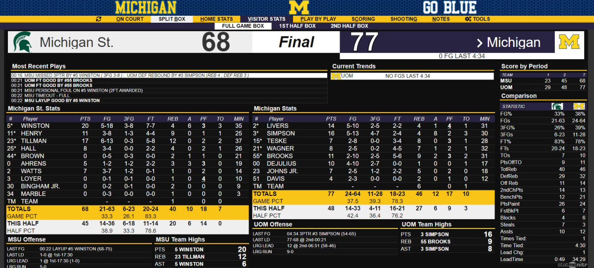 Michigan State Losing Streak Extends To Three Games With Loss In Ann ...