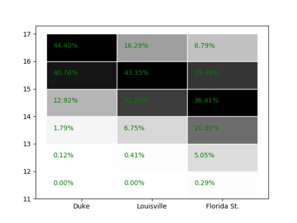 Duke's Loss is FSU's Gain: ACC Tournament Seeding Louisville - Sports ...