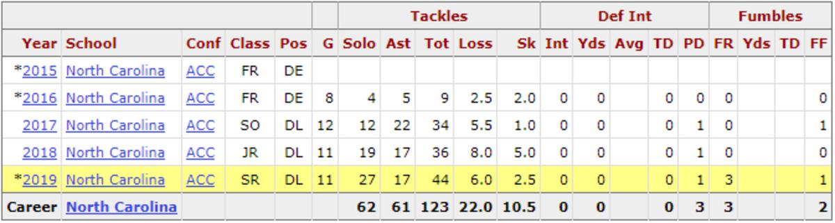 Finding Denver Broncos: Jason Strowbridge, Edge/DL, North Carolina ...