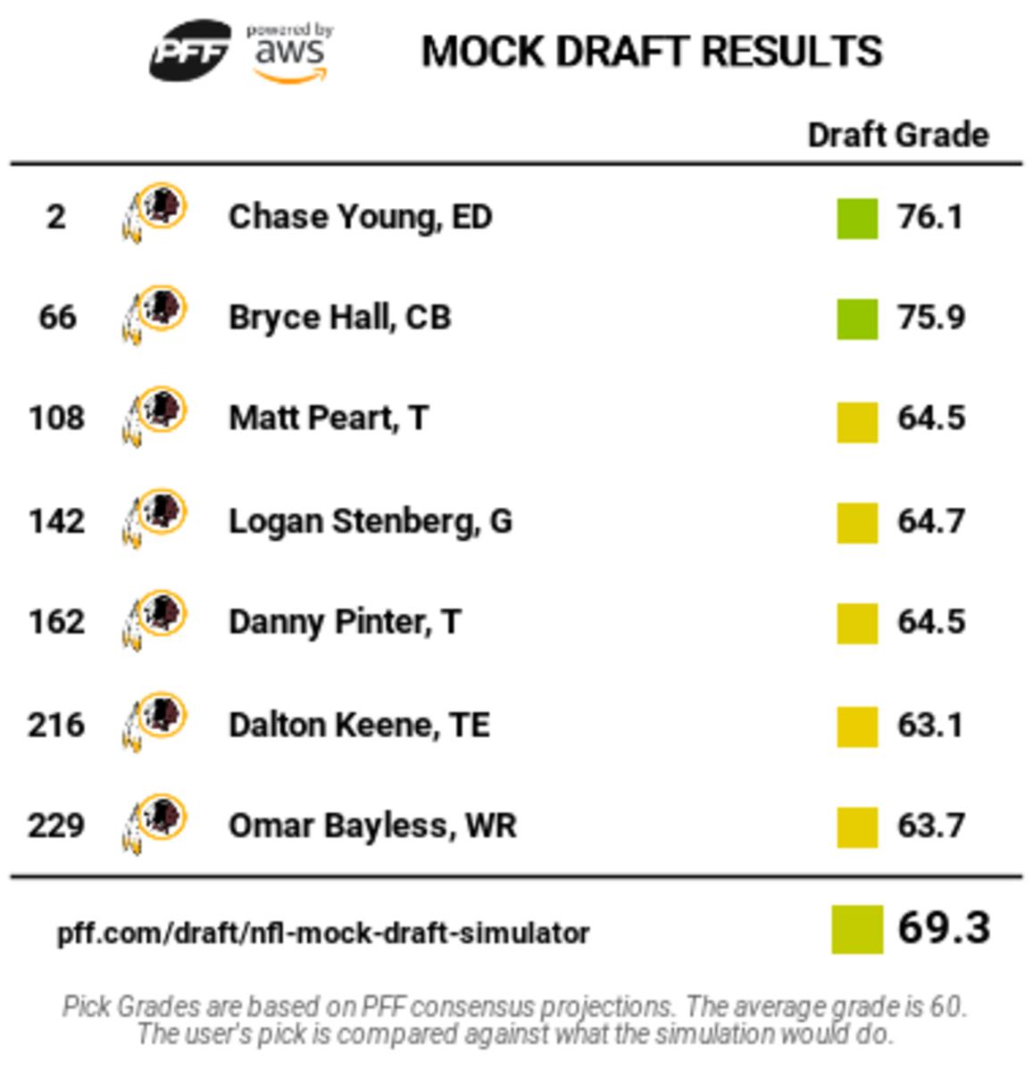 Mock Draft Mania: Redskins Report Crew PFF Simulation - Sports ...