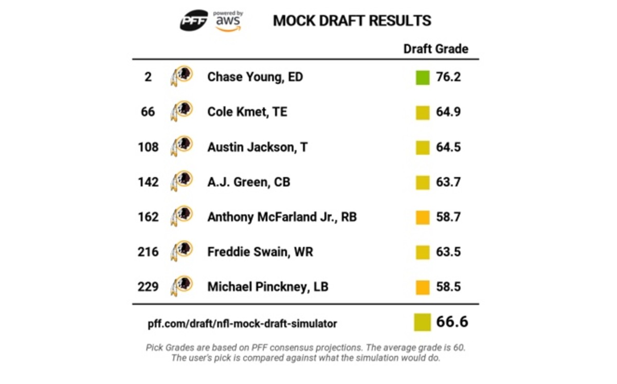 Mock Draft Mania: Redskins Report Crew PFF Simulation - Sports ...