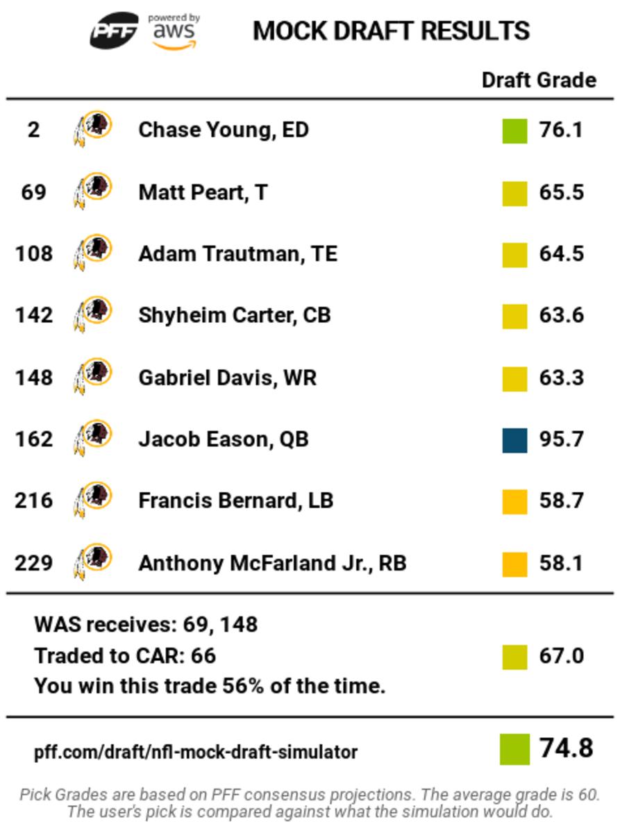 Mock Draft Mania: Redskins Report Crew PFF Simulation - Sports ...