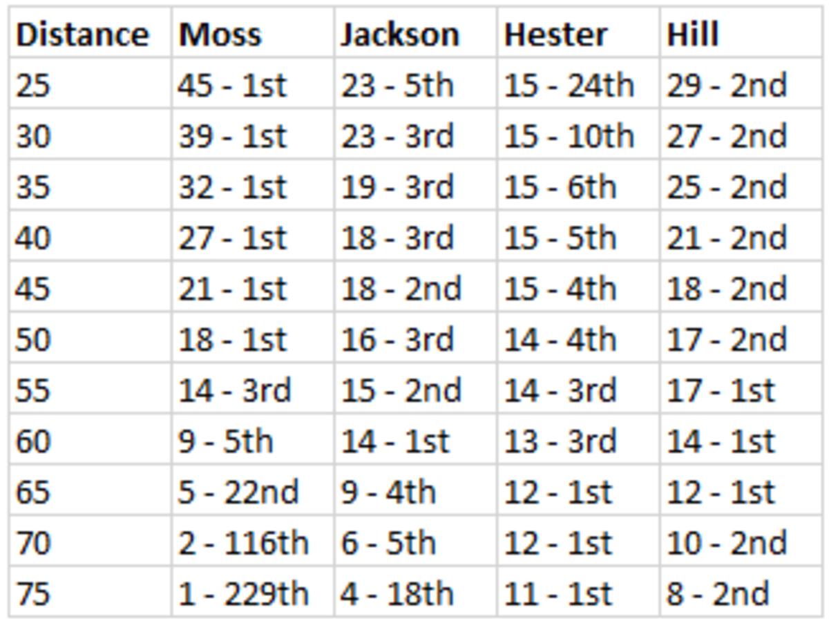 Tyreek Hill is the most prolific long-touchdown scorer in NFL history ...