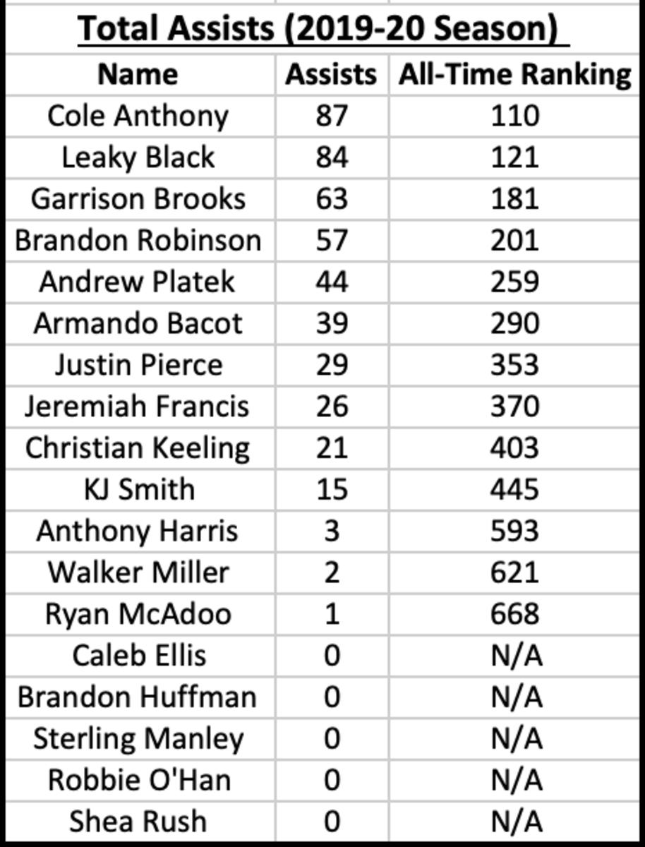 UNC Basketball: 2019-20 Stats in Review - Total Assists - Sports ...