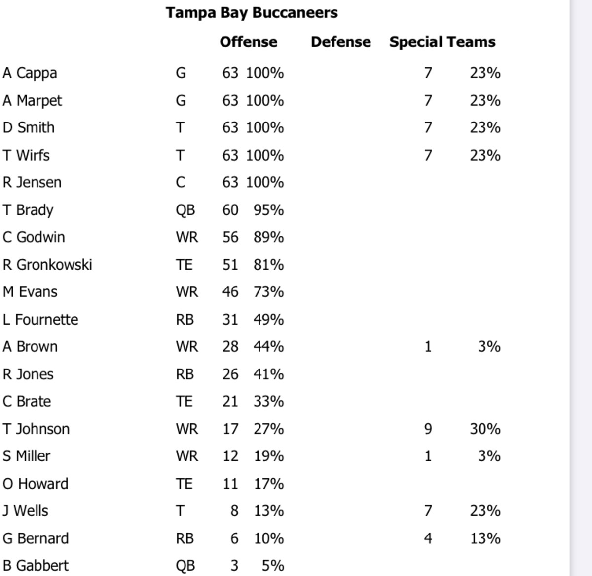 Tampa Bay Buccaneers vs. Atlanta Falcons: Snap Count Observations From ...