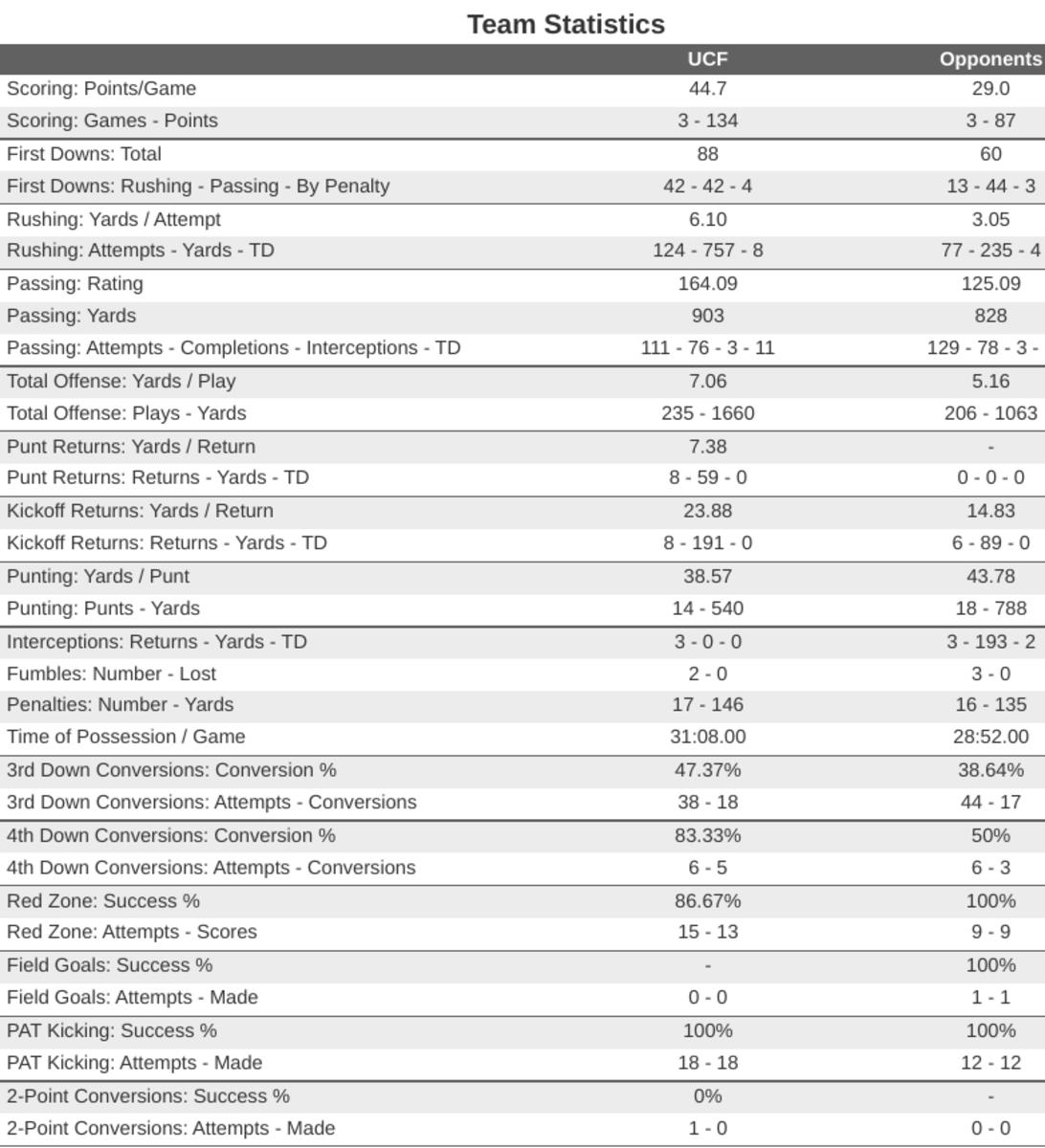 Unsung Heroes: Without Recognition, The UCF Football Players that Help ...