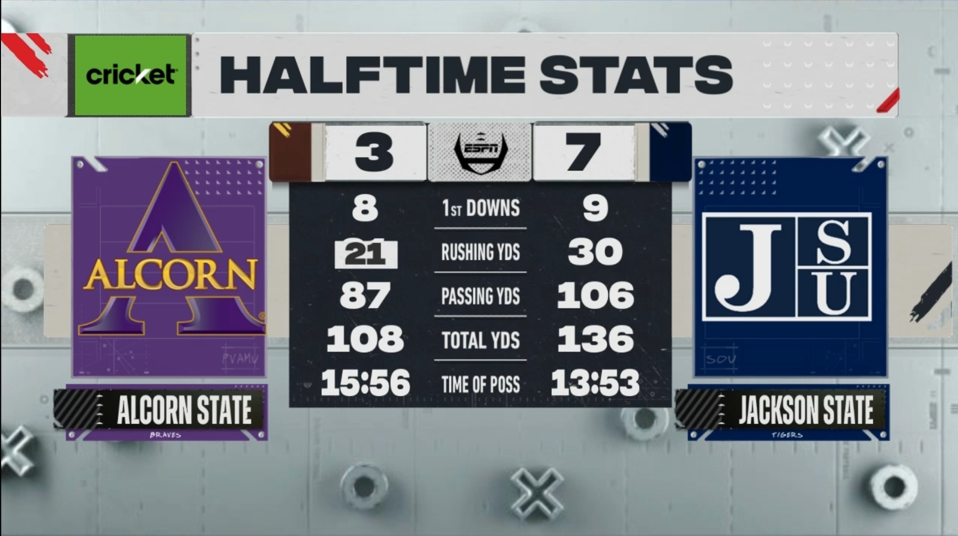 Jackson State Conquers Alcorn State, Remains Unbeaten in SWAC - HBCU ...