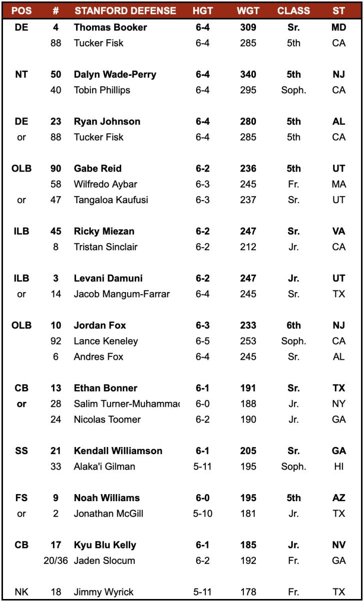 Stanford Depth Chart vs Notre Dame - Sports Illustrated Notre Dame ...