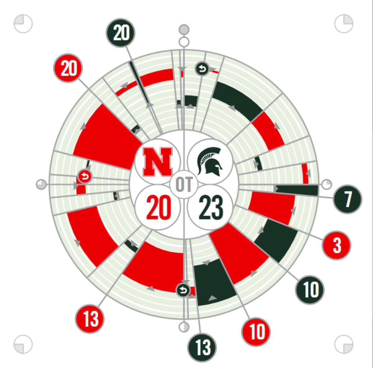 Kearney, Nebraska - The Epicenter of Visual Sports Data - All Huskers