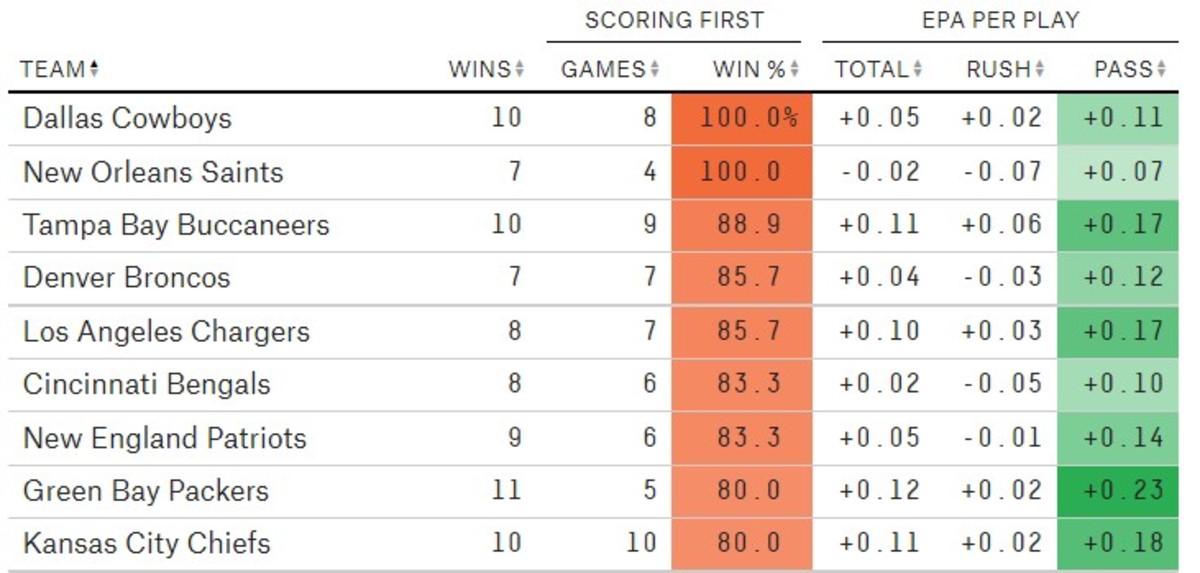 What Happens When the New Orleans Saints' Offense Scores First ...