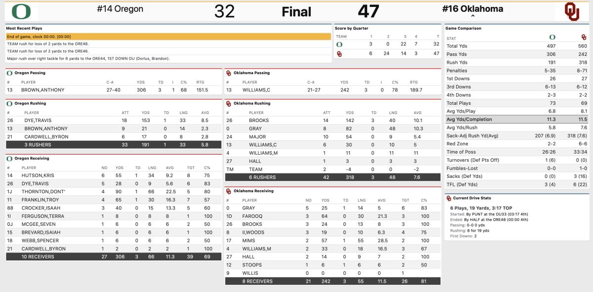 Oklahoma Sooners Send off Bob Stoops With an Alamo Bowl Rout - Sports ...