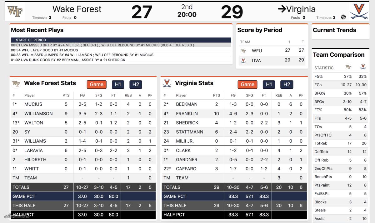 Wake Forest Defeats Virginia 63-55 (Live Play-by-Play and Analysis ...