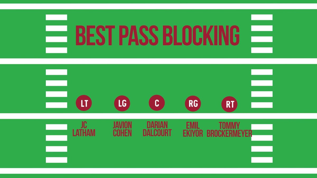 A Look at Some of Alabama's Possible Combinations for Next Season's OL ...