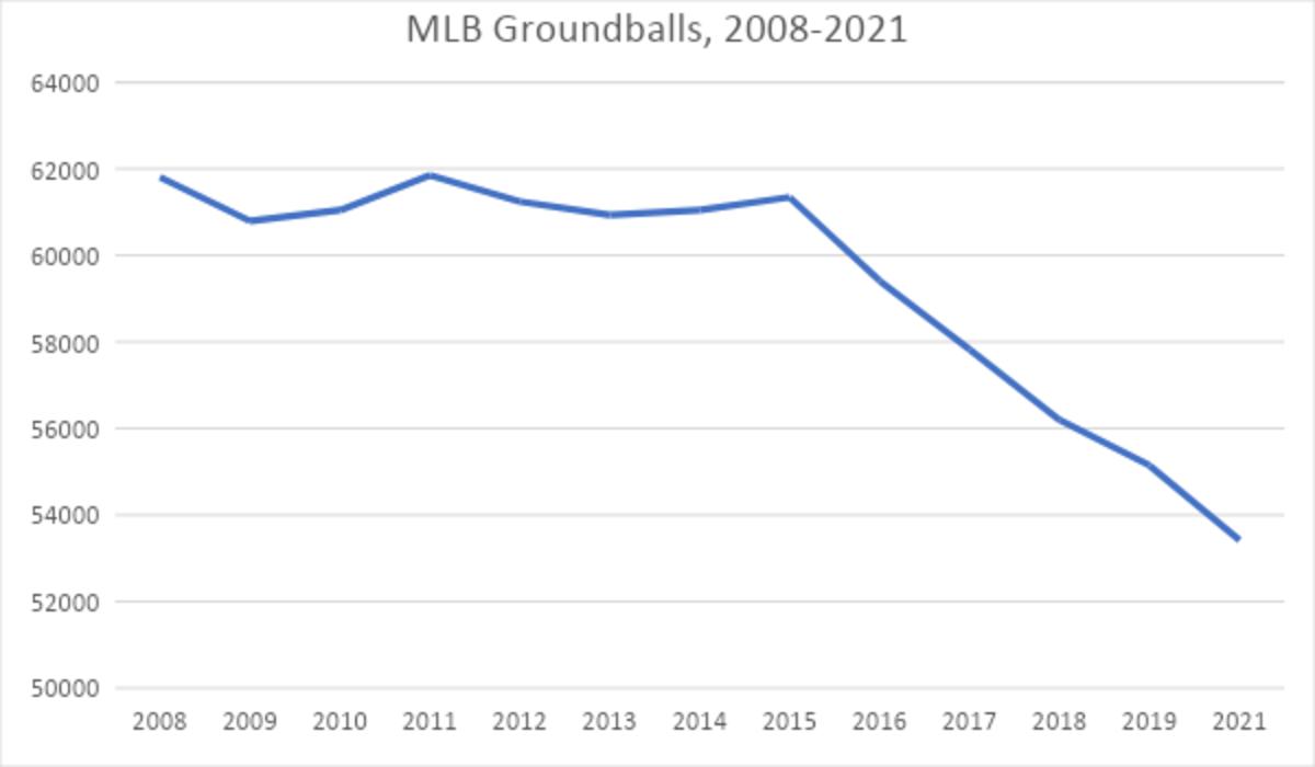 MLB push for home runs, better defense is killing ground balls - Sports ...