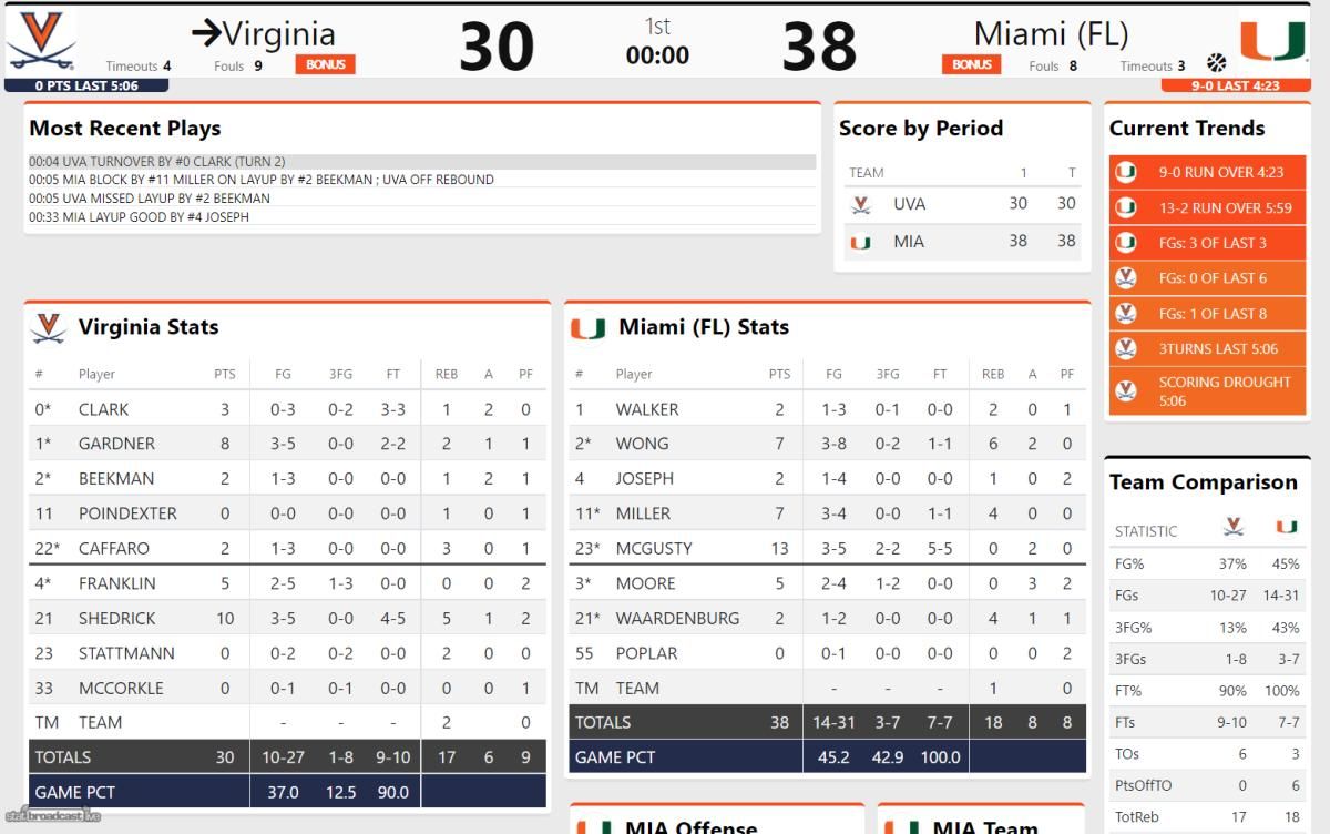 Virginia Defeats Miami 74-71 [Men's Basketball Live Updates] - Sports ...