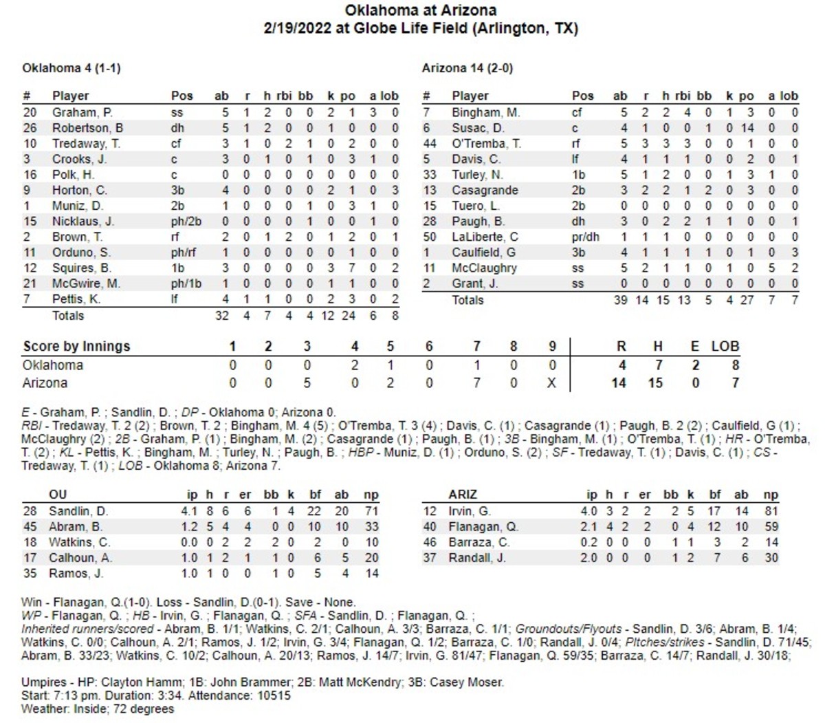Oklahoma Baseball: Sooners Suffer First Loss at Hands of Arizona ...