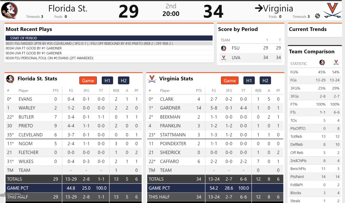 Florida State Defeats Virginia 64-63 [Men's Basketball Live Updates ...