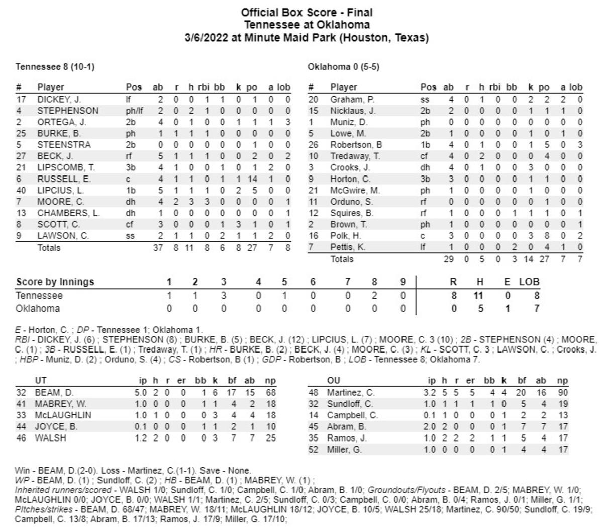 Oklahoma Baseball: Sooners Lose Big to Tennessee - Sports Illustrated ...