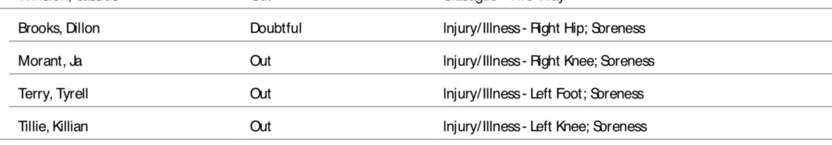 Grizzlies Injury Report Against The Jazz - Fastbreak on FanNation