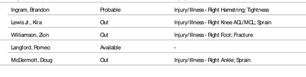 Pelicans And Spurs Latest Injury Reports - Fastbreak on FanNation