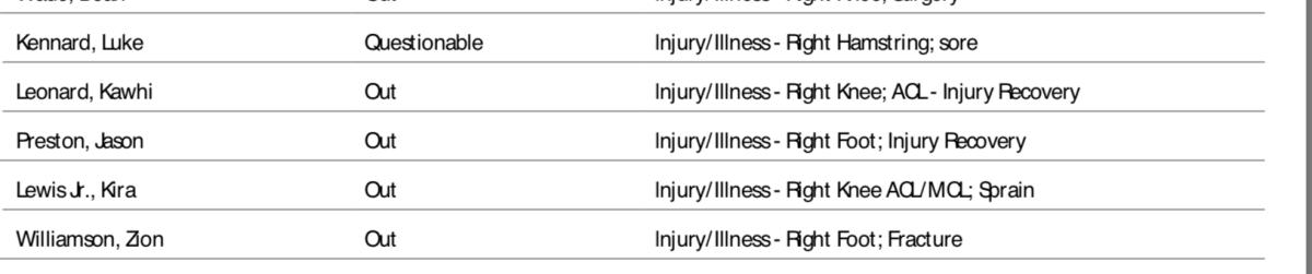 Pelicans And Clippers Latest Injury Reports - Fastbreak on FanNation