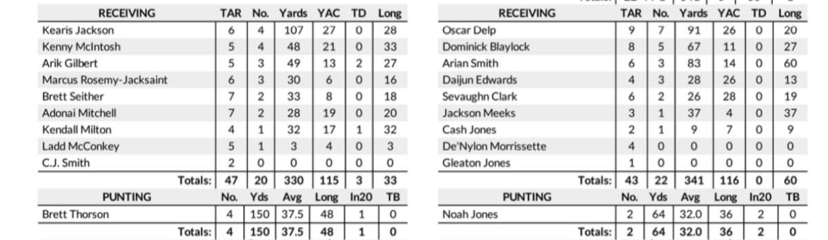 Georgia Football Stats from G-Day Scrimmage - Sports Illustrated ...