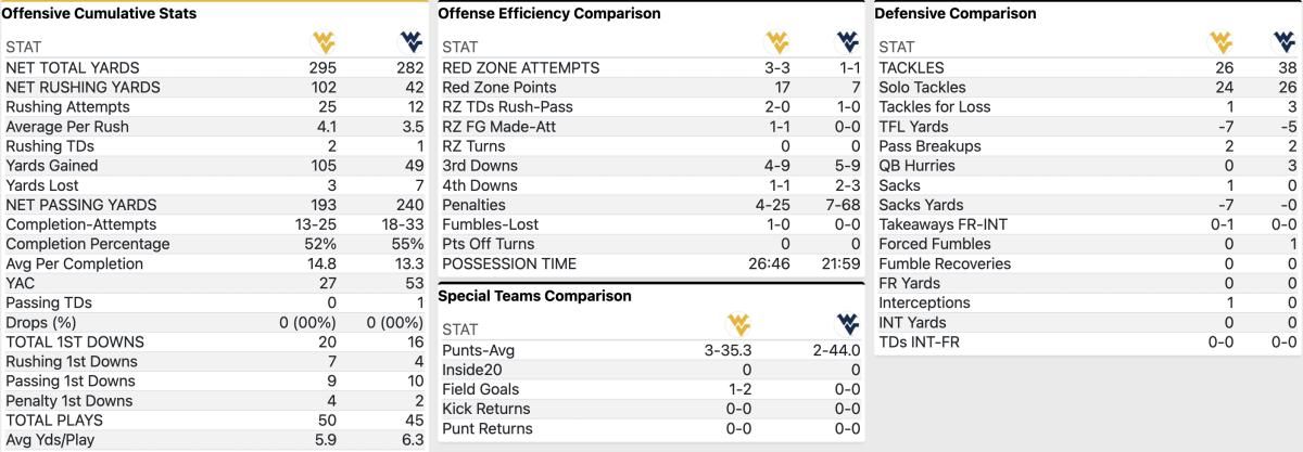 Final Stats from WVU's 2022 Gold-Blue Spring Game - Sports Illustrated ...