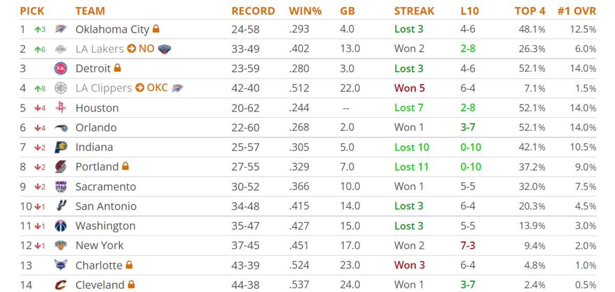 Tankathon Mock Draft: Thunder Hit Jackpot on Lottery Night - Sports ...
