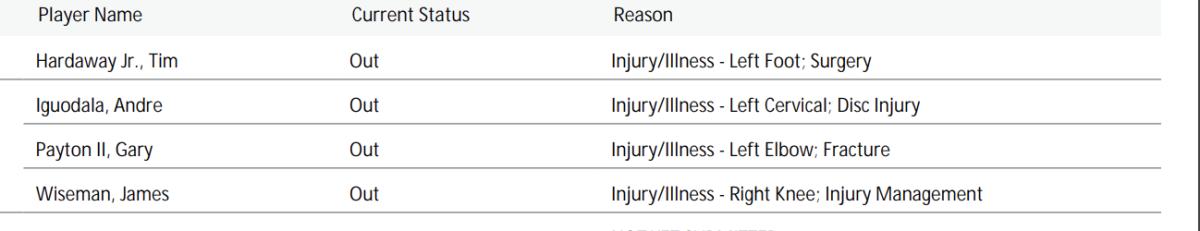 Latest Injury Reports For Warriors And Mavs - Fastbreak on FanNation