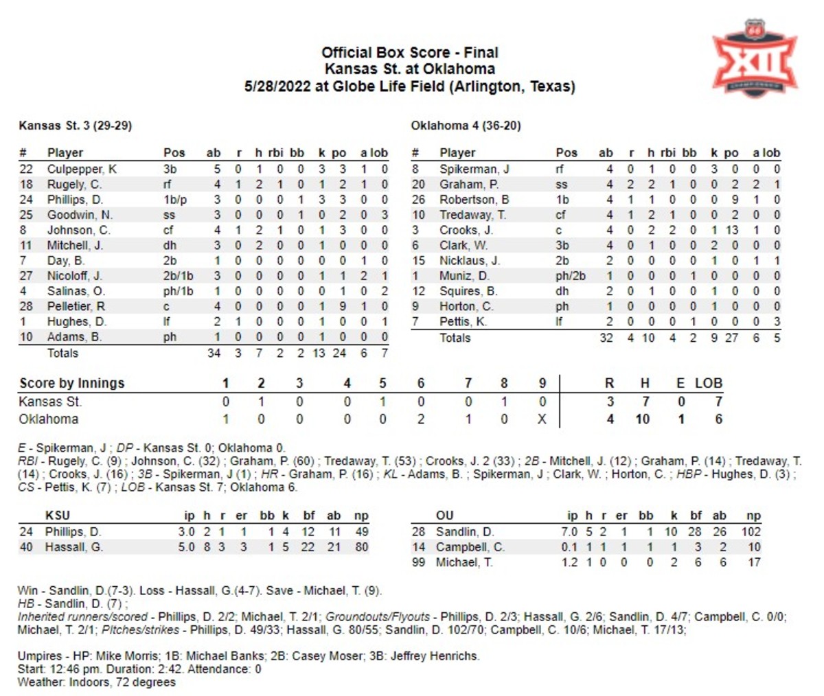 Oklahoma Baseball: Sooners Knock Off Kansas State, Move to Big 12 Title ...