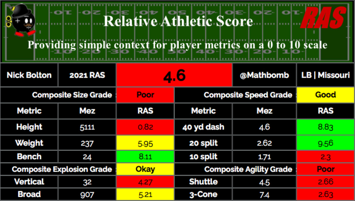Nick Bolton - Inside Linebacker Missouri Tigers Scouting Report - Visit ...