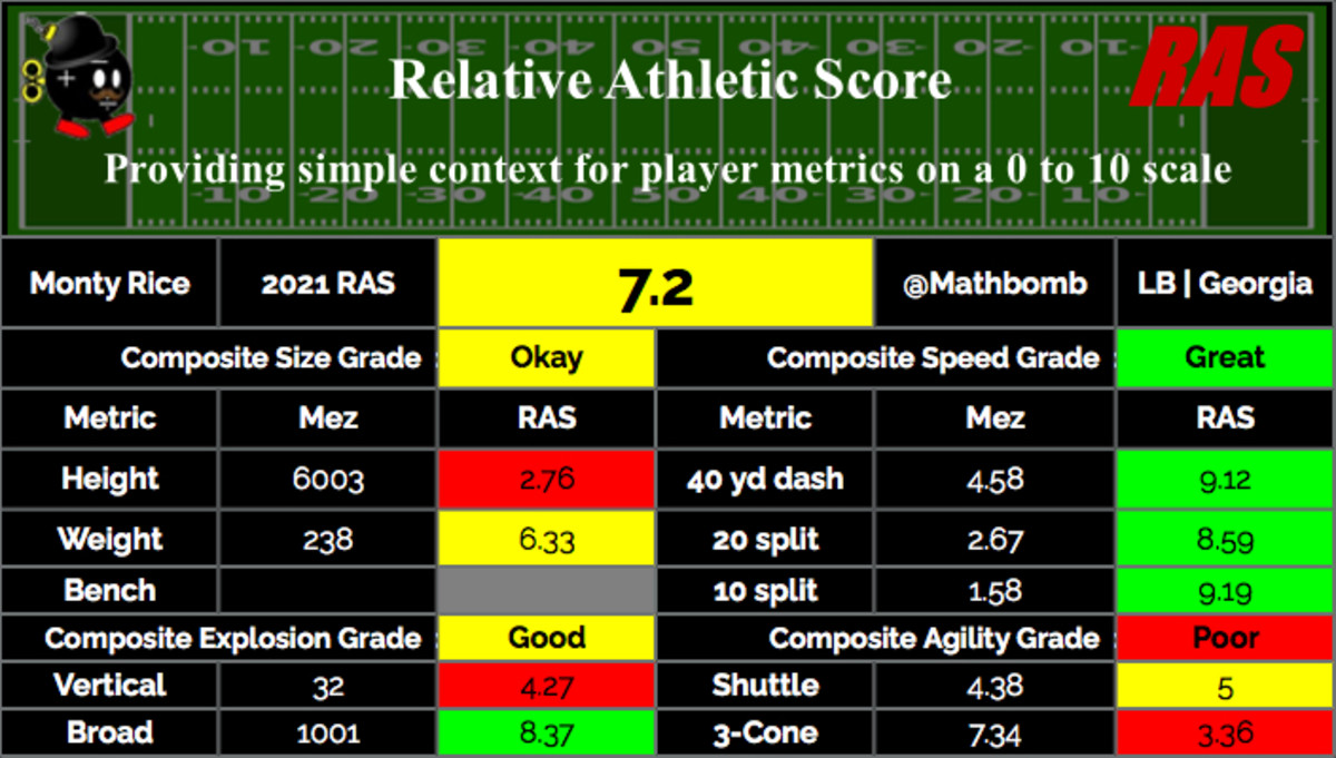 Monty Rice - Inside Linebacker Georgia Bulldogs Scouting Report - Visit ...