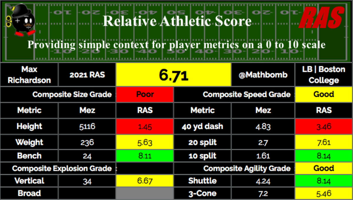 Max Richardson - Inside Linebacker Boston College Eagles Scouting ...