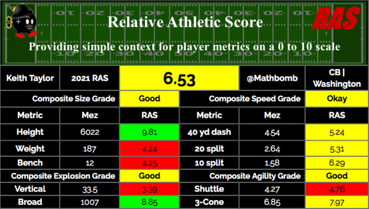 Keith Taylor - Cornerback Washington Huskies Scouting Report - Visit ...