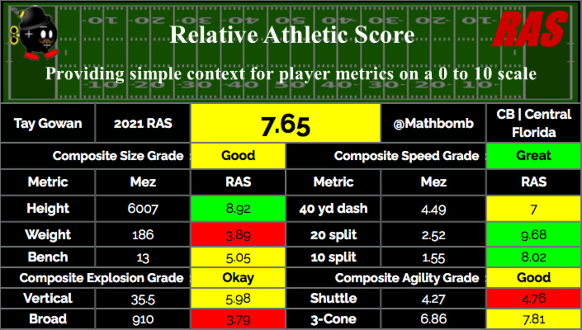 Tay Gowan - Cornerback UCF Knights Scouting Report - Visit NFL Draft on ...