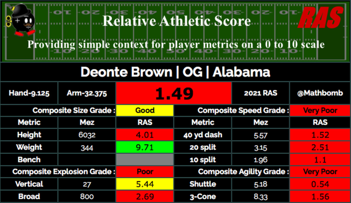 Deonte Brown - Offensive Guard Alabama Crimson Tide Scouting Report ...
