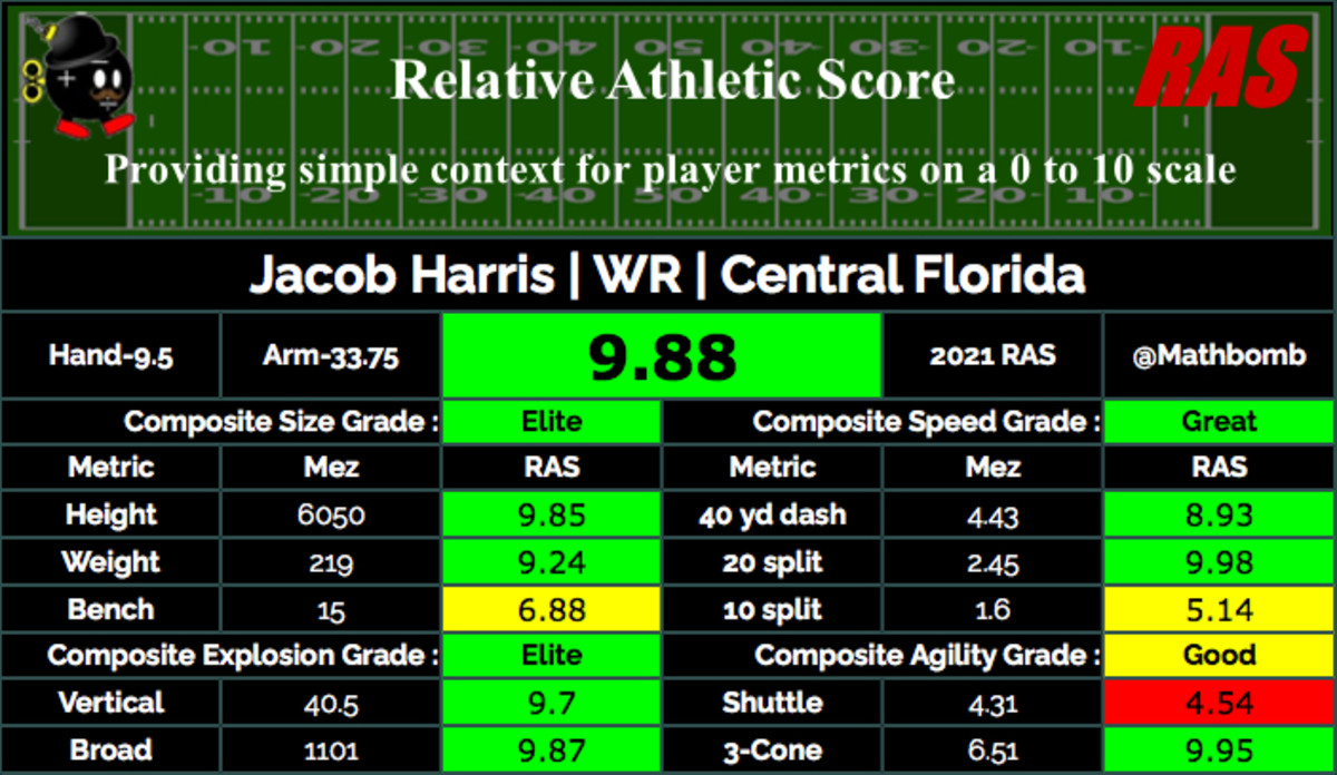 Jacob Harris - Wide Receiver UCF Knights Scouting Report - Visit NFL ...