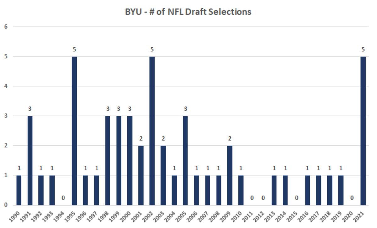 BYU Football: NFL Draft Tracker - BYU Cougars on Sports Illustrated ...