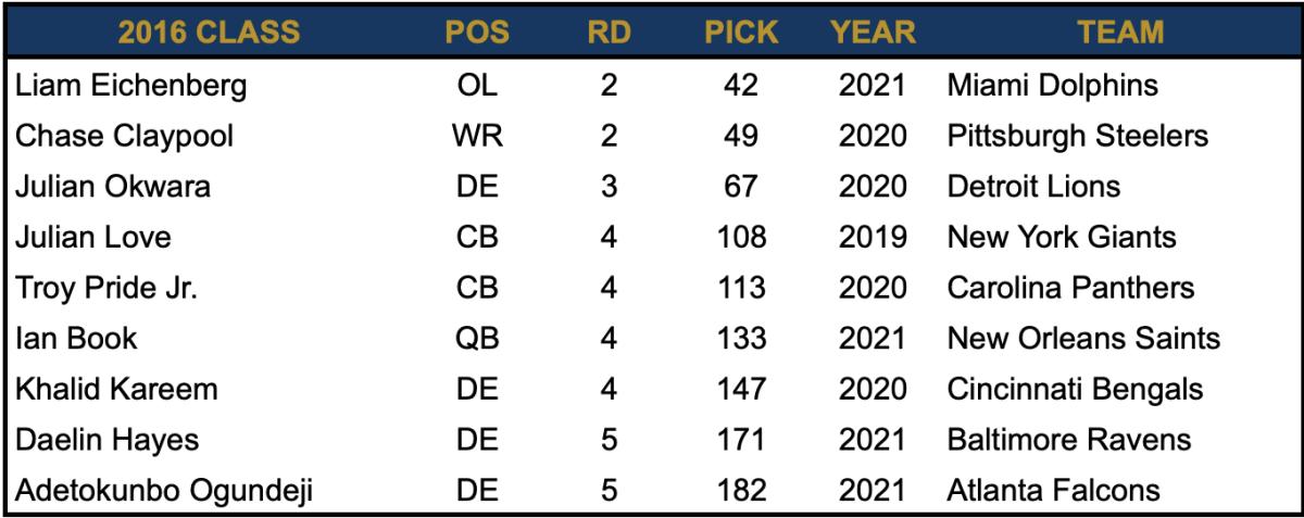 Notre Dame 2016 Recruiting Class Had Major NFL Draft Impact - Sports ...