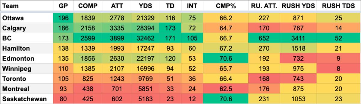 CFL: Offensive Stat Analysis - Visit NFL Draft on Sports Illustrated ...