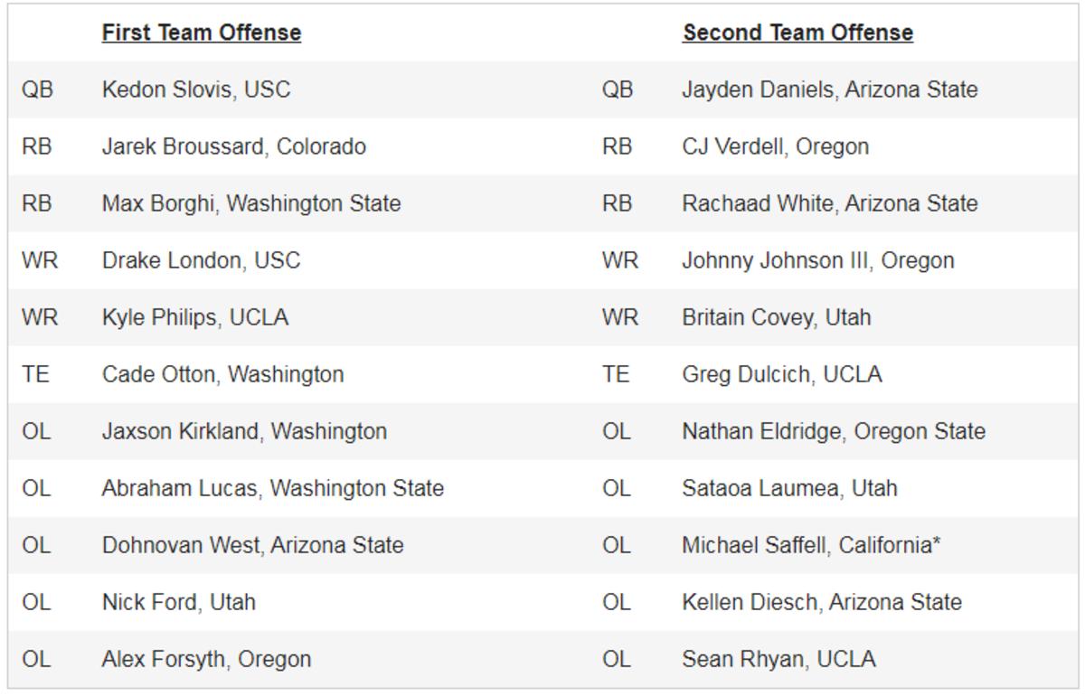 Preseason All-Pac-12 Team: Retired Mike Saffell Only Cal Player Chosen ...