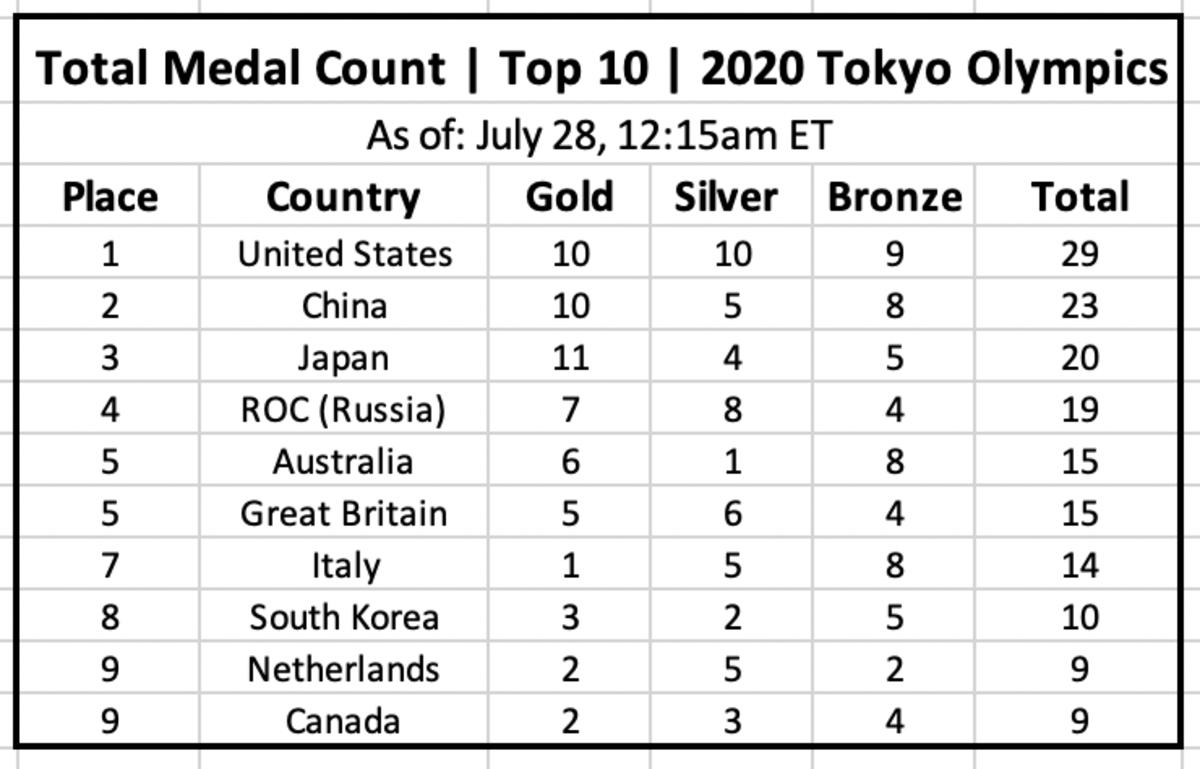 Tar Heels in the Tokyo 2020 Olympics (July 28 Update) - Sports ...