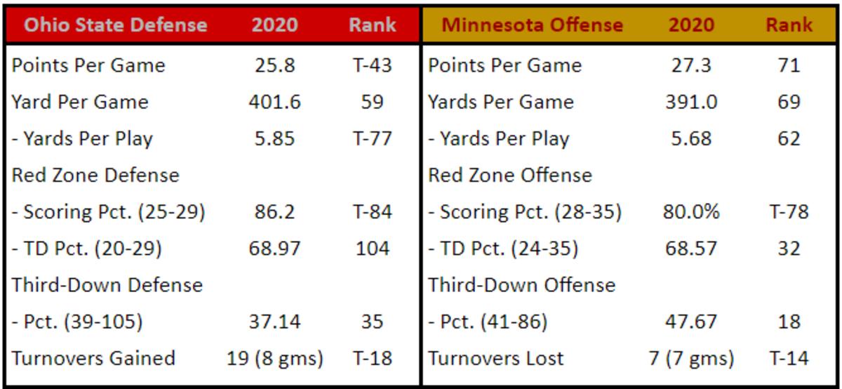Stacking Up Ohio State's Defense Against Minnesota's Offense - Sports ...