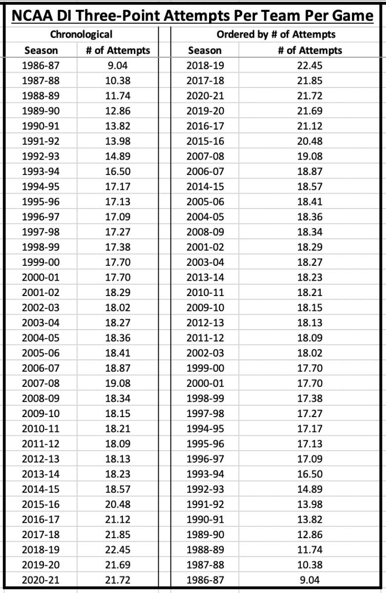 College Basketball Report: Three-Point Shooting is Mired in the Worst ...
