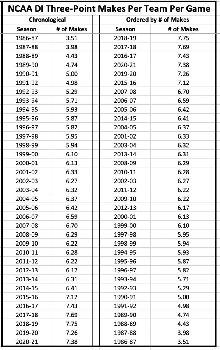 College Basketball Report: Three-Point Shooting is Mired in the Worst ...